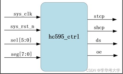 Fpga 数码管的静态显示fpga数码管 Csdn博客