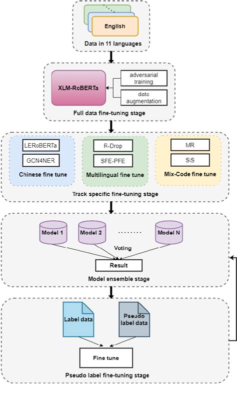Figure 1 From Qtrade Ai At Semeval 2022 Task 11 An Unified Framework