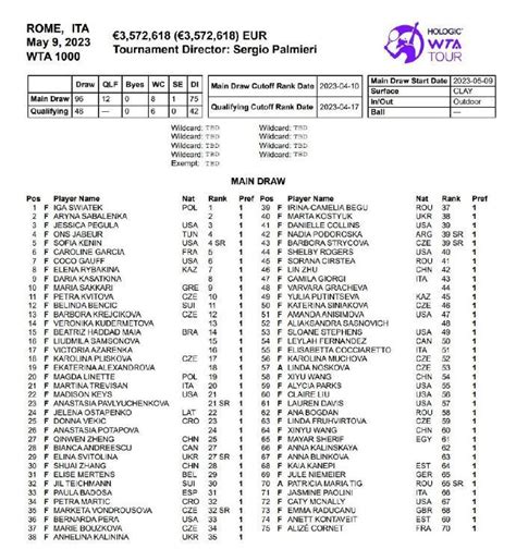 Wta1000罗马站将在5月9日 20日举行……