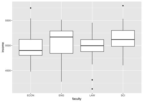 8 การสร้างภาพนิทัศน์ด้วยชุดคำสั่งจีจีพล็อตสอง Ggplot2 Data