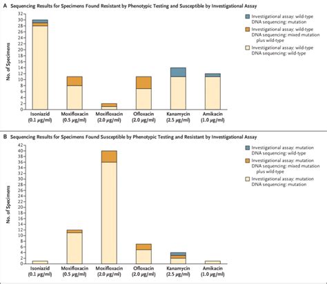 Sequencing Analysis Of Isolates With Discrepant Investigational Assay