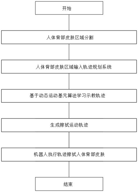 一种基于视觉和动态运动基元的机械臂轨迹规划方法