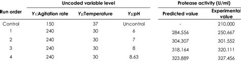 Validation Of Quadratic Model Within Design Space Download Table