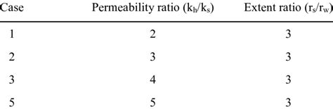 11 applied combinations of smear zone permeability and extent in