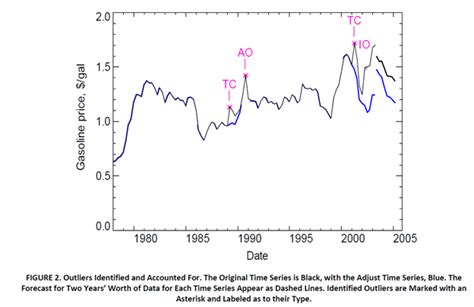 Pre Processing Data For Time Series Analysis Outlier Analysis Missing
