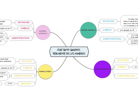 Que Tanto Sabemos Realmente De Los Numeros Mind Map
