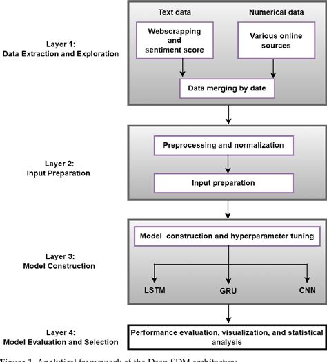 figure 1 from deep sdm a uniﬁed computational framework for sequential