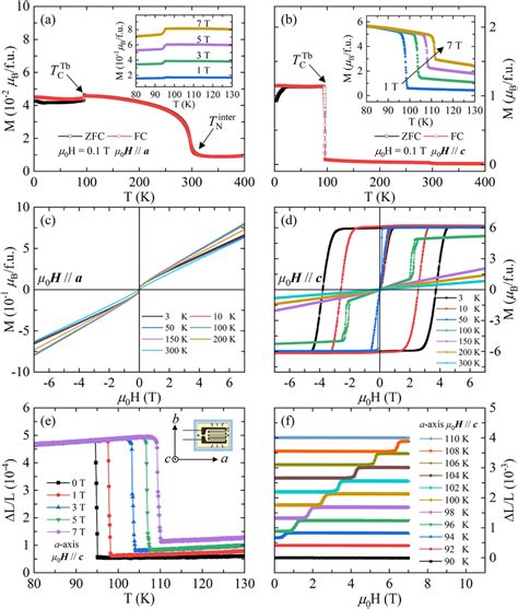 Temperature Dependence Of ZFC And FC Magnetization Measured With