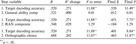 hierarchical regression analyses predicting orthographic learning