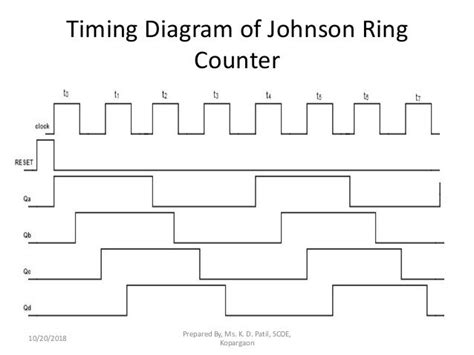 deld unit iv ring and twisted ring counter