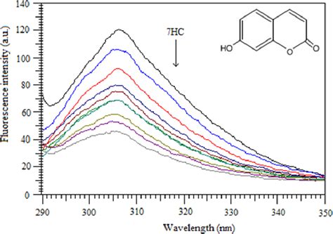 Figure 1 From Investigation On The Binding Properties Of A Coumarin Derivative To Insulin By
