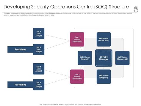 Enhanced Security Event Management Developing Security Operations Centre Soc Structure Ppt Grid