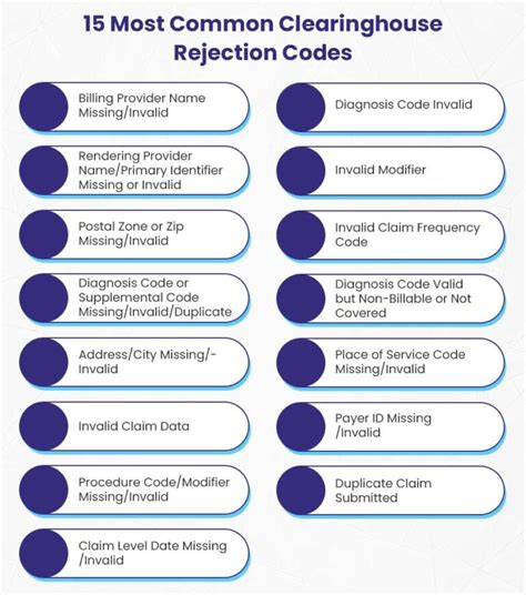 Clearinghouse Rejection Codes Explained Bellmedex