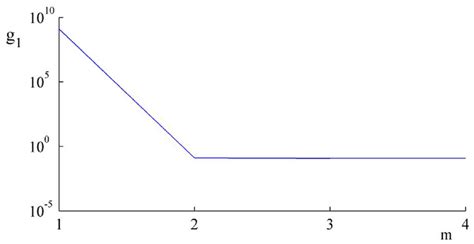 Left Quantile Function Response Value Iteration Calculation In Case 3
