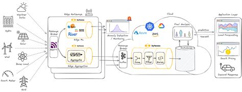 Transforming Energy Monitoring With Modern Stream Processing Bytewax
