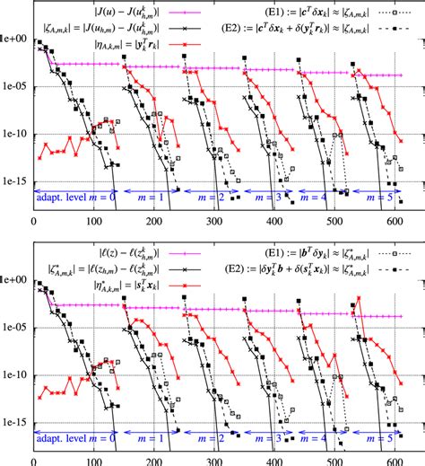 Typical Example Of The Adaptive Computations For Mesh Adaptation Steps Download Scientific