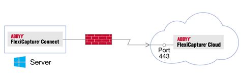 Abbyy Flexicapture Connect