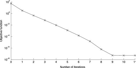 Objective Function 41 For Example 5 With No Noise And No Regularization Download