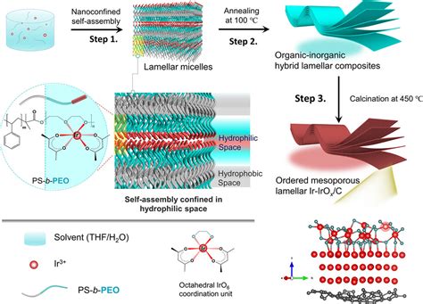 Self Assembly Method For Two Dimensional Mesoporous Materials A Review