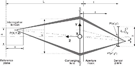A Simplified Version Of The Defocusing Method Download Scientific Diagram