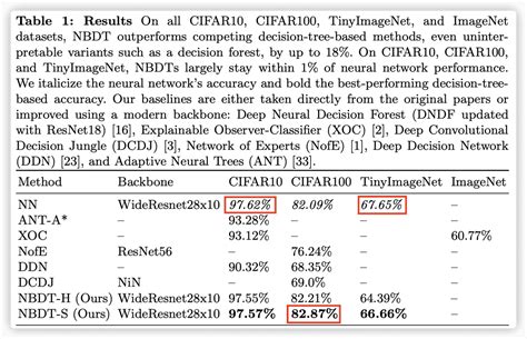 Research On Neural Backed Decision Trees Algorithms Alibaba Cloud Community