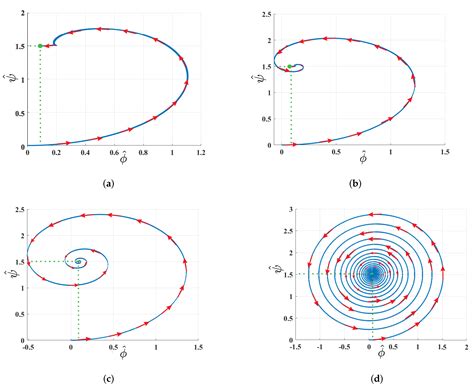 Dynamic Analysis For The Physically Correct Model Of A Fractional Order