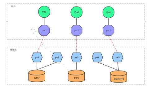 飞天使 K8s知识点24 Kubernetes实操9 数据存储2and配置存储kubernetes飞天使star K8skubernetes
