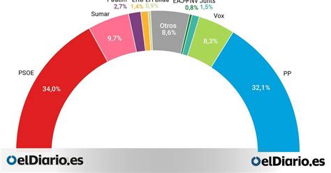 El PSOE Vuelve A Ser Primera Fuerza Y Aventaja Al PP Por Casi Dos