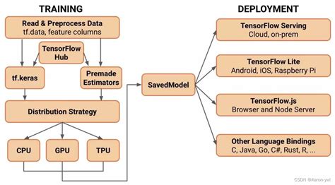 安装tensorflow的gpu版本（详细图文教程） cuda11 6的安装 tensorflow cuda csdn博客