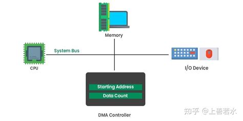 深入理解dma：高效数据传输与系统性能优化 知乎