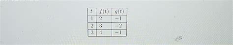 Solved Using The Graph Is G Invertible And Is There