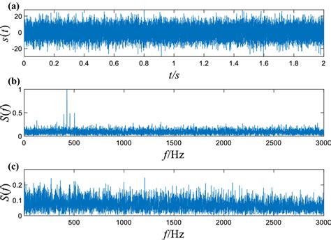 The Sun Gear Fault Simulated Signal A The Time Domain Waveform B The