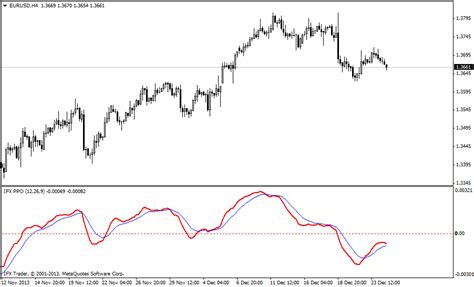 Ppo Indicator