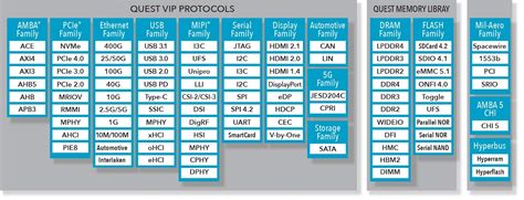 Step By Step Tutorial For Connecting Questa® Vip Into The Processor