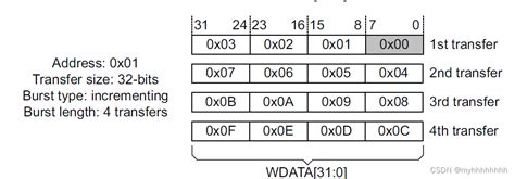 【axi】解读axi协议中的burst突发传输机制 技术分享 云服务器