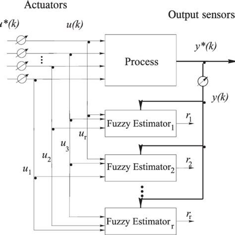 Fuzzy Estimator Scheme For Actuator Fault Isolation Download