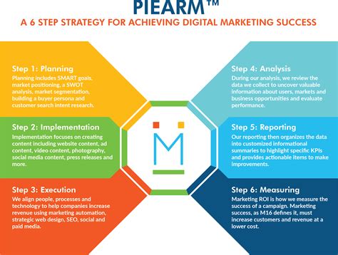 Digital Marketing Strategy Framework