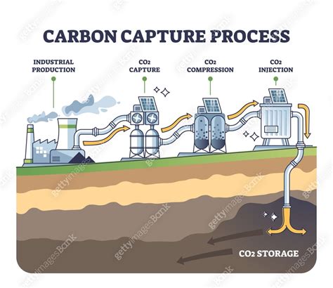 Carbon Capture Process Stages With Co2 Storage Underground Outline Diagram 이미지 2076470035 일러스트