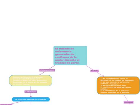 El Cuidado De Enfermería Generador De Conf Mind Map