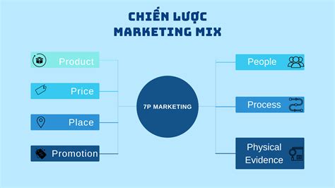 Marketing Mix là gì Phân tích chiến lược Marketing Mix