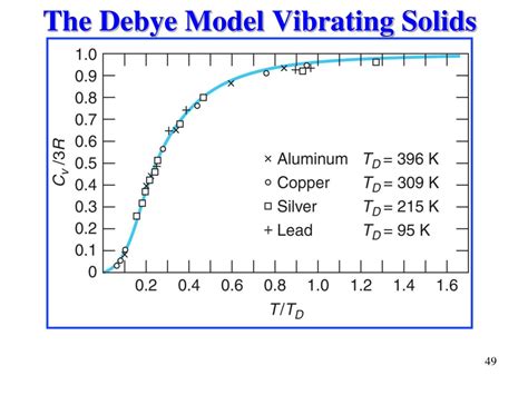 Ppt Quantum Mechanics Of Lattice Vibrations Understanding Phonons