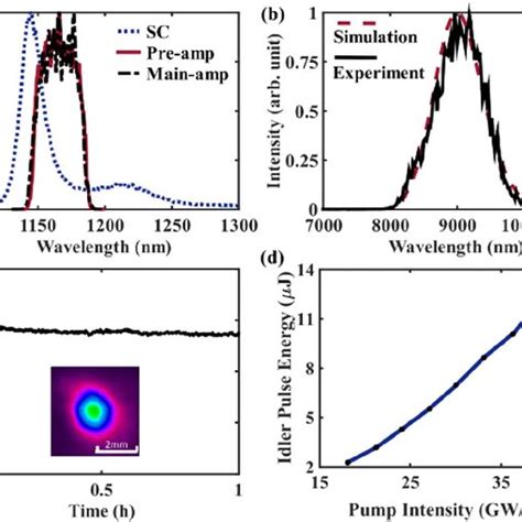 A Spectra Of Signal Pulses After Sc Generation Blue Dotted The