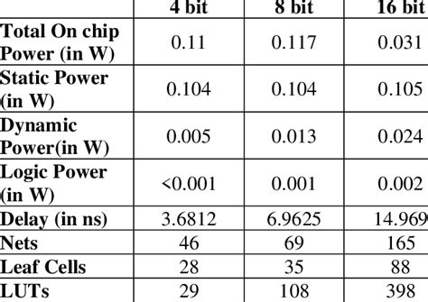 Simulation Results For Design 1 From Xilinx Vivado Tool Download