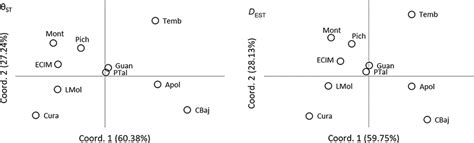 principal coordinates analysis calculated by θ st left and d est