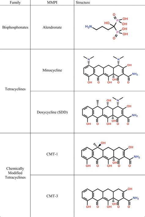 Chemical Structures Of Matrix Metalloproteinase Inhibitors Mmpis In