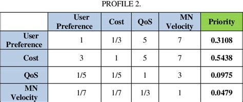 table 3 from a qos based algorithm for the vertical handover between