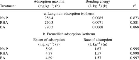 Effect Of Fresh Additions At 1 Dry Weight Basis On Rice Husk Ash
