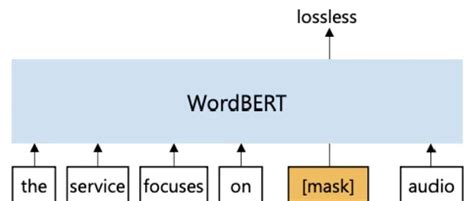 Wordbert Bert不分词效果更好？ 知乎