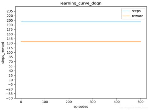强化学习之dqn进阶的三大法宝（pytorch）pytorch中ddqn Csdn博客