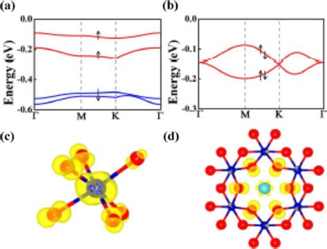 Band Structure And Band Decomposed Charge Density Of Ce Doped Licoo 2